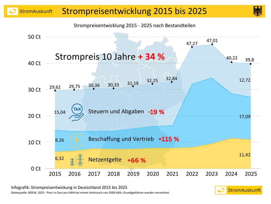 Strompreis Prognose 2025 - Jetzt handeln! - StromAuskunft